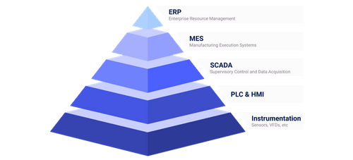 Manufacturing Execution Systems (MES)